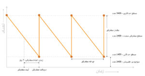 تفاوت های موجودی اطمینان و نقطه سفارش مجدد انبار - همکاران سیستم