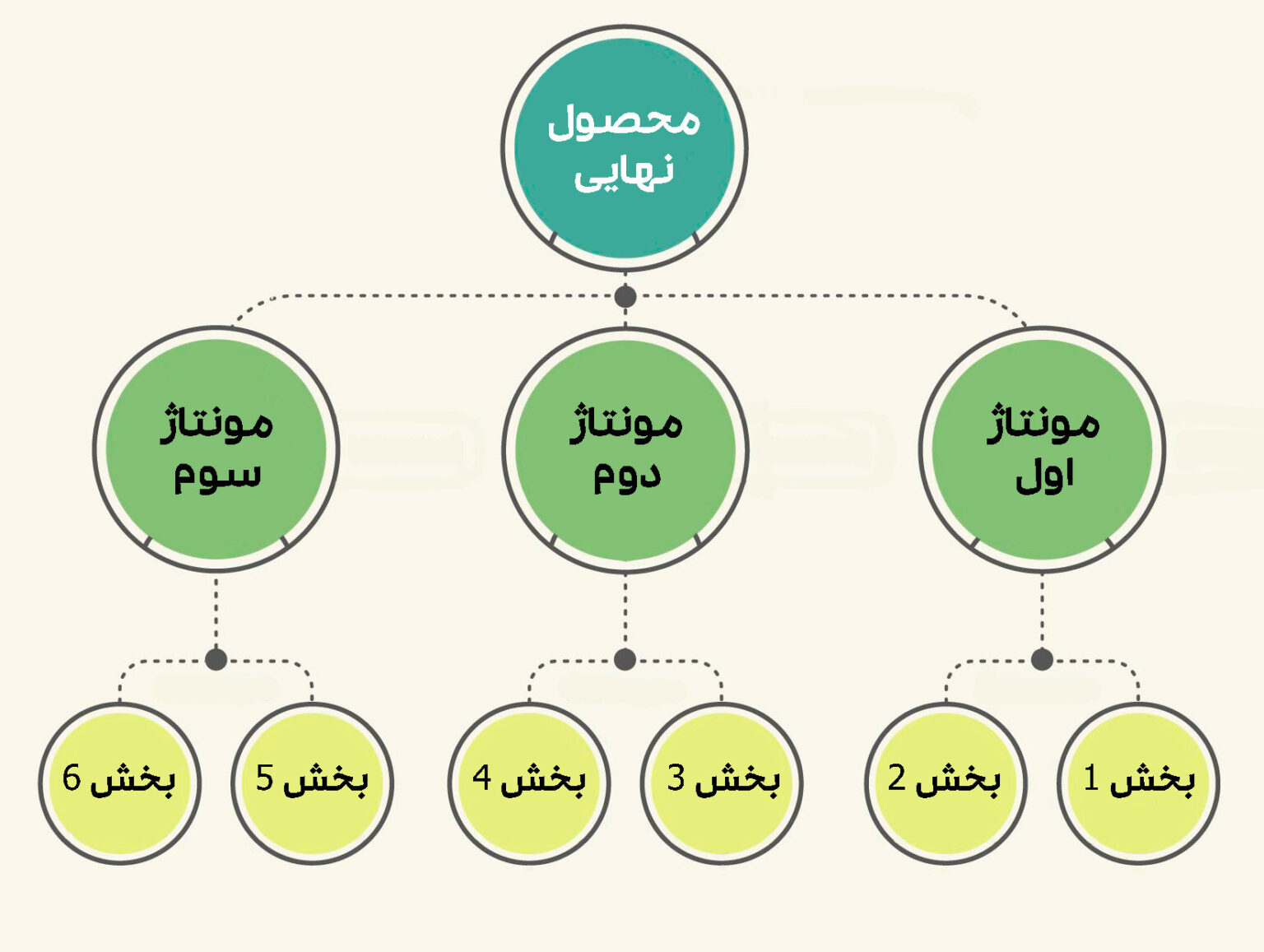 bom چیست؟ درخت محصول و روش ایجاد آن